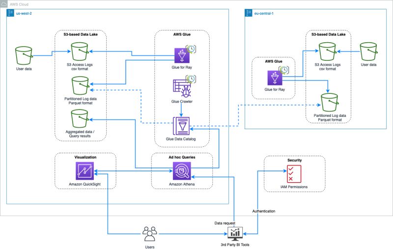 Flah Ahmad on LinkedIn: #aws #s3 #architecture #insights #monitoring # ... Flah Ahmad on LinkedIn: #aws #s3 #architecture #insights #monitoring # ...