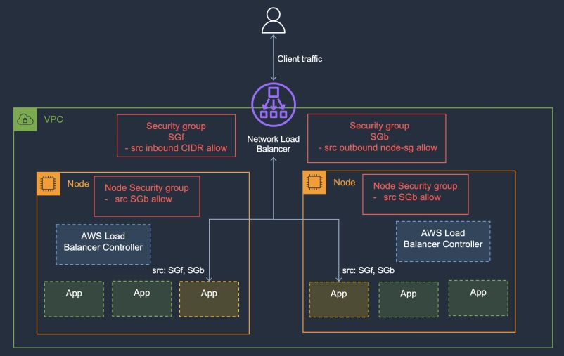 Flah Ahmad on LinkedIn: #aws #security #securitygroup # ... Flah Ahmad on LinkedIn: #aws #security #securitygroup # ...