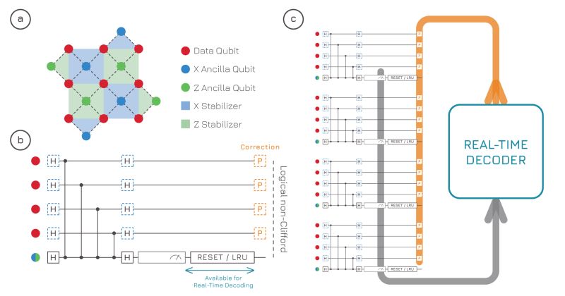 Qblox on LinkedIn: Real-time decoding for fault-tolerant quantum ... Qblox on LinkedIn: Real-time decoding for fault-tolerant quantum ...