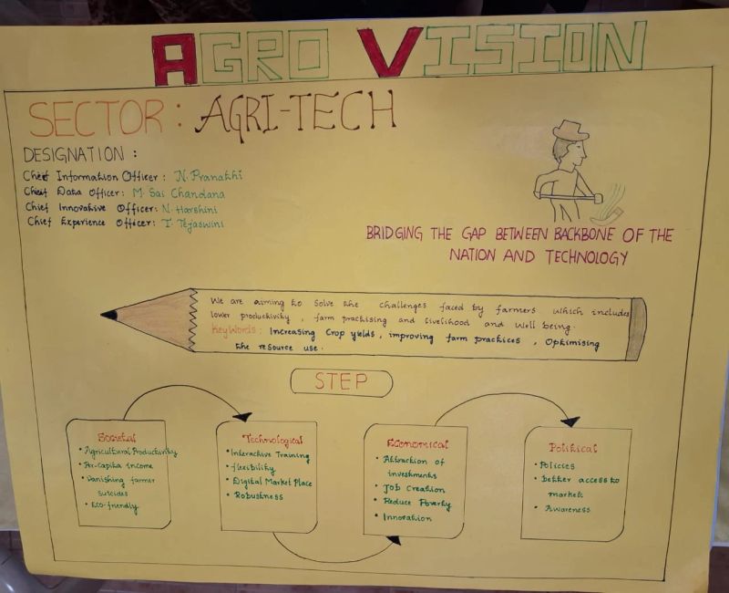 Nagisetti Pranathi on LinkedIn: #svecw #hackathon #innovation #agritech ... Nagisetti Pranathi on LinkedIn: #svecw #hackathon #innovation #agritech ...