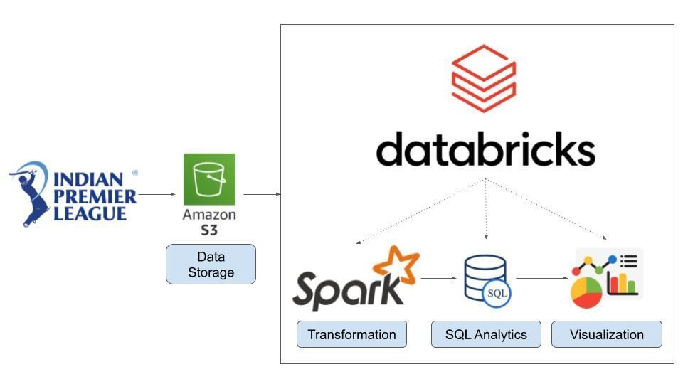 Aravind Suresh on LinkedIn: #s3 #databricks #pyspark Aravind Suresh on LinkedIn: #s3 #databricks #pyspark