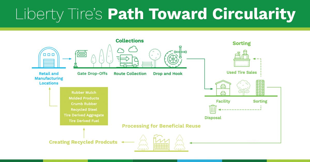Liberty Tire Recycling, LLC on LinkedIn: #esg Liberty Tire Recycling, LLC on LinkedIn: #esg