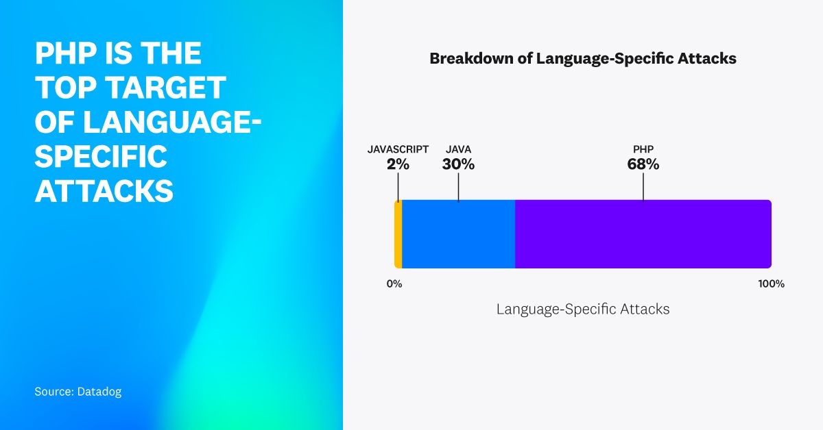 Datadog on LinkedIn: PHP is the most popular server-side language on ... Datadog on LinkedIn: PHP is the most popular server-side language on ...