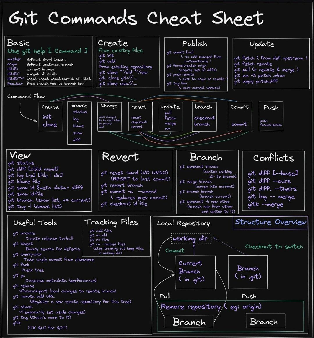 Raihane Modhaffer on LinkedIn: Git Commands Cheatsheet!! Hope you guys ... Raihane Modhaffer on LinkedIn: Git Commands Cheatsheet!! Hope you guys ...