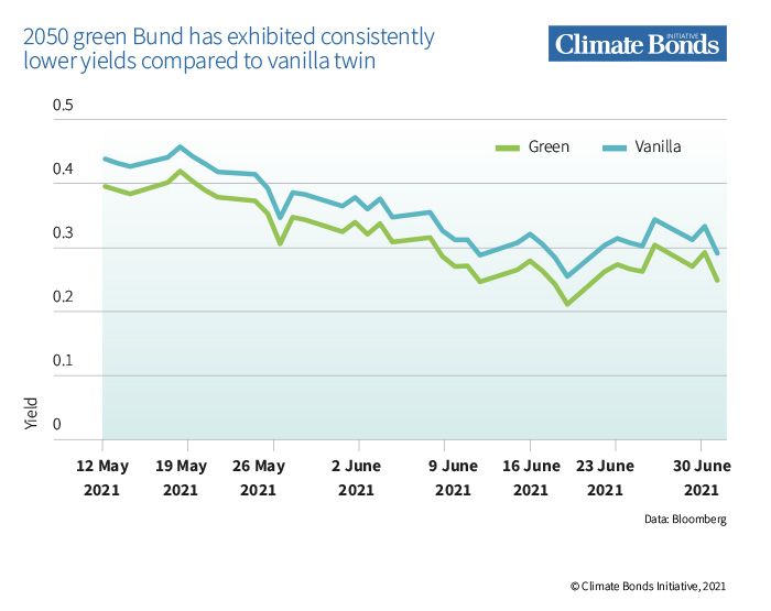 Chigozie Ibik on LinkedIn: #greenbonds #greenium #vanillabonds Chigozie Ibik on LinkedIn: #greenbonds #greenium #vanillabonds