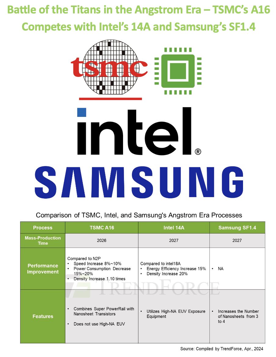 Marco Mezger on LinkedIn: #angstrom #tsmc #samsung #euv # ... Marco Mezger on LinkedIn: #angstrom #tsmc #samsung #euv # ...