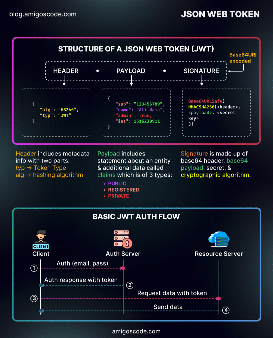 John Camilo on LinkedIn: 🌐 Understanding JSON Web Tokens (JWT) 🌐 📌 ... John Camilo on LinkedIn: 🌐 Understanding JSON Web Tokens (JWT) 🌐 📌 ...