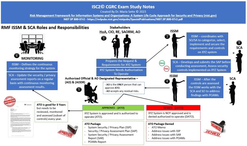 DR. MARIA SETTE on LinkedIn: ISC2© CGRC Exam Study Notes Created By Dr ... DR. MARIA SETTE on LinkedIn: ISC2© CGRC Exam Study Notes Created By Dr ...