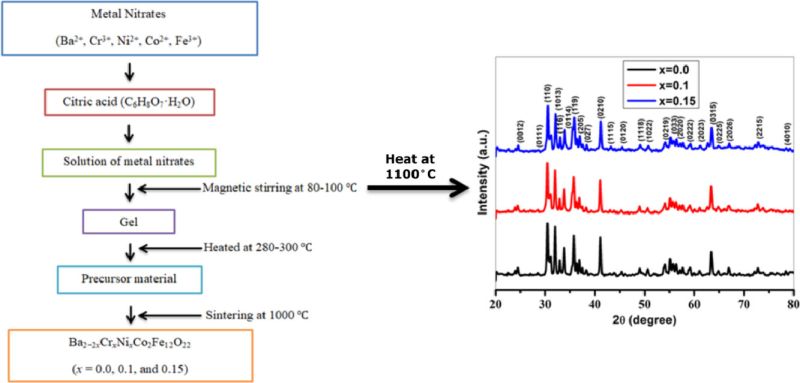 Shruti Rana on LinkedIn: #magneticmaterials #hexaferriteexploration # ... Shruti Rana on LinkedIn: #magneticmaterials #hexaferriteexploration # ...