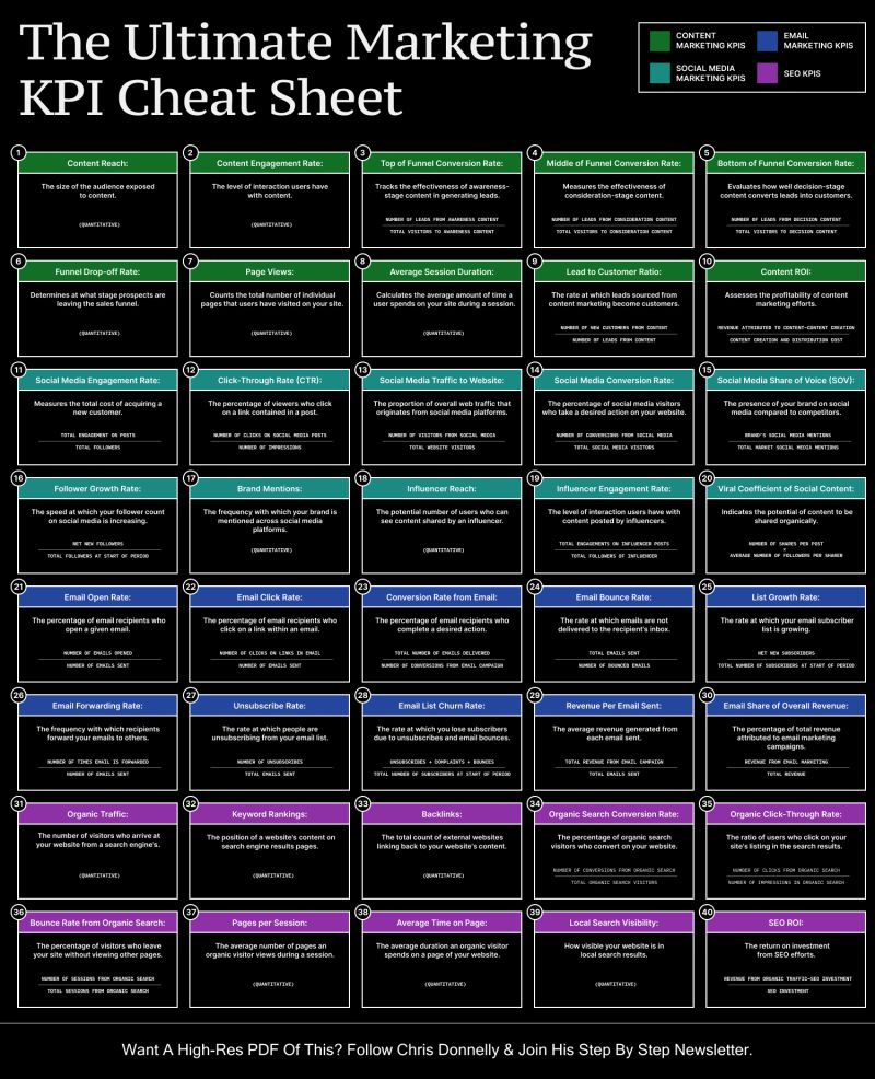 Chris Donnelly on LinkedIn: The Ultimate Marketing KPI Cheat Sheet. 4 ... Chris Donnelly on LinkedIn: The Ultimate Marketing KPI Cheat Sheet. 4 ...