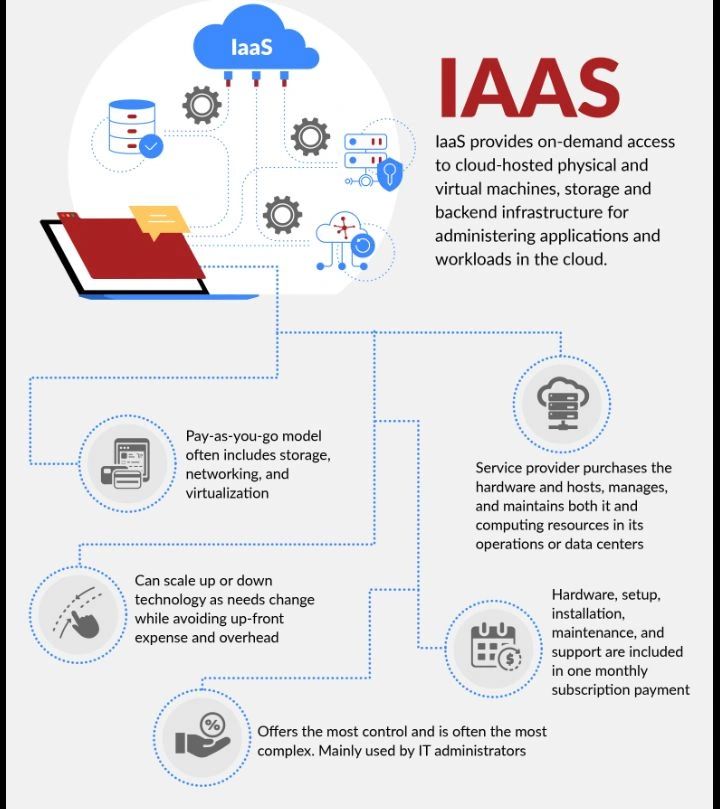 Mohammed Mustafa on LinkedIn: #iaas #paas #saas #devopsengineer # ... Mohammed Mustafa on LinkedIn: #iaas #paas #saas #devopsengineer # ...