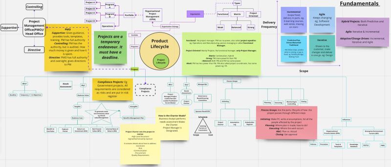 Amer Ali on LinkedIn: #mindmap #mindmap #pmp #pmp Amer Ali on LinkedIn: #mindmap #mindmap #pmp #pmp