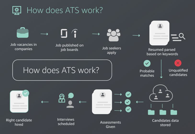 Ella Web on LinkedIn: How does ATS Work? Ella Web on LinkedIn: How does ATS Work?