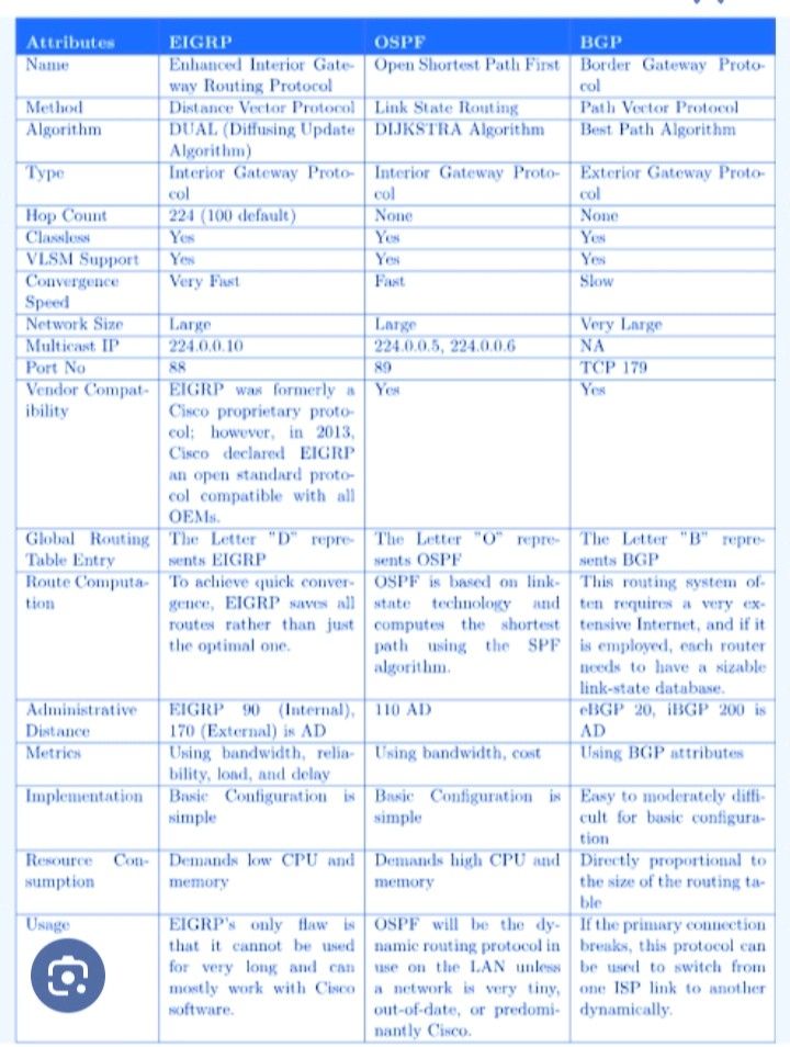 Mohd Shadab on LinkedIn: EIGRP vs OSPF vs BGP Mohd Shadab on LinkedIn: EIGRP vs OSPF vs BGP