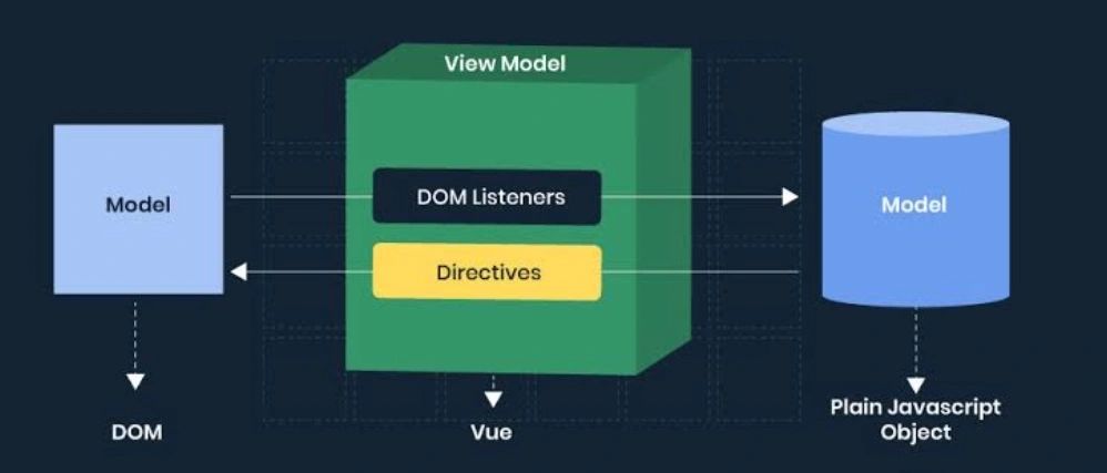 Vue.js: The Perfect Balance Between Model and DOM | Ahmed SARMOUM ... Vue.js: The Perfect Balance Between Model and DOM | Ahmed SARMOUM ...
