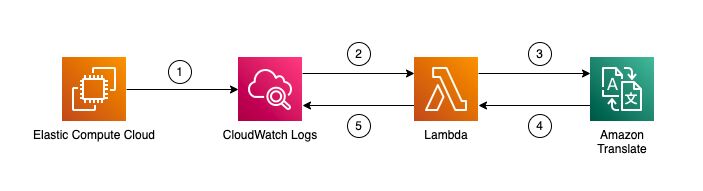 Flah Ahmad on LinkedIn: #aws #serverles #ml #ai #translate Flah Ahmad on LinkedIn: #aws #serverles #ml #ai #translate