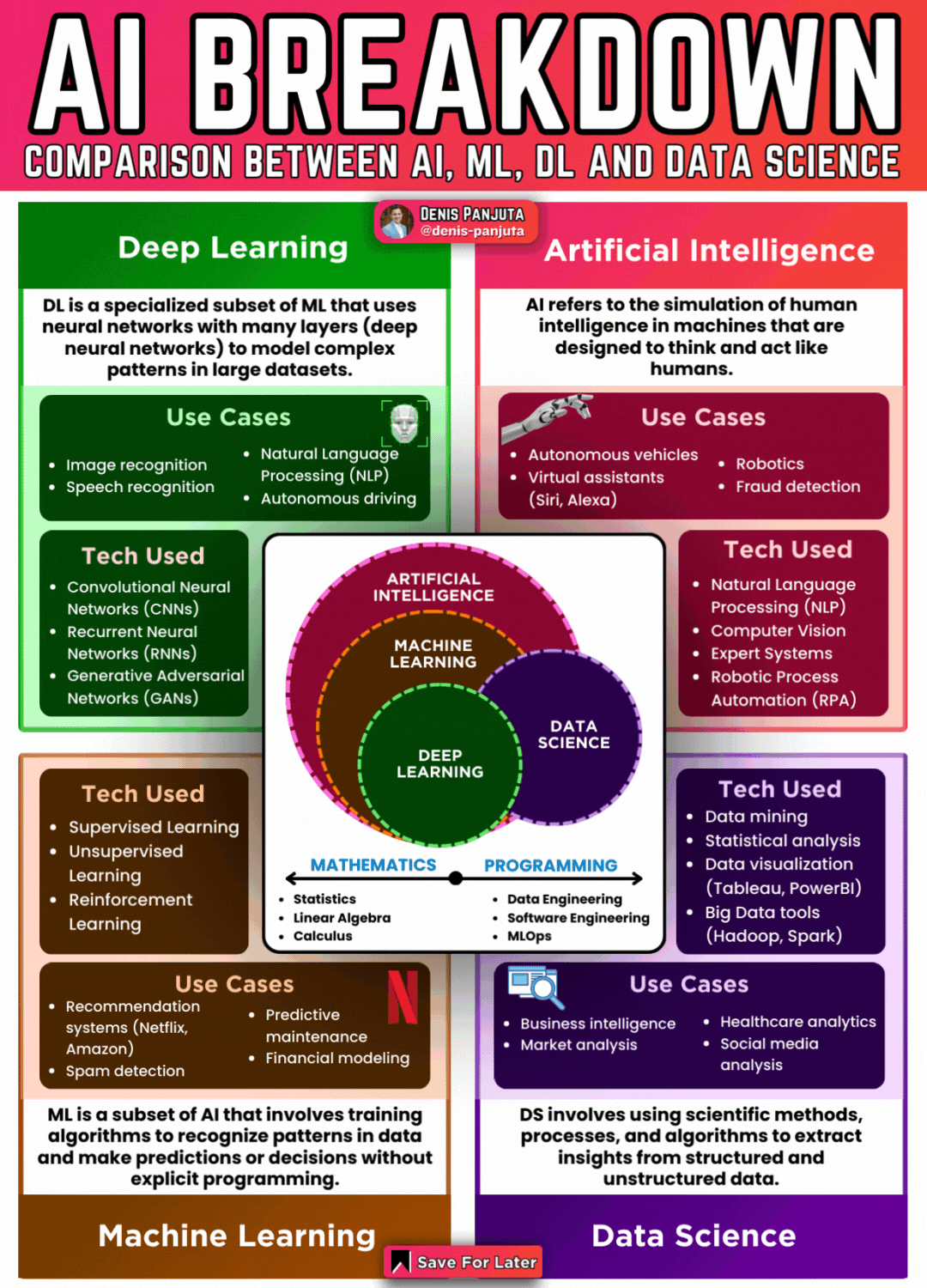 Denis Panjuta on LinkedIn: AI Breakdown Understanding AI, ML, DL, and ... Denis Panjuta on LinkedIn: AI Breakdown Understanding AI, ML, DL, and ...