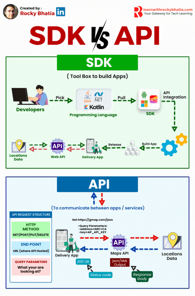Zouari Omar on LinkedIn: #api #sdk #softwaredevelopment #coding # ... Zouari Omar on LinkedIn: #api #sdk #softwaredevelopment #coding # ...