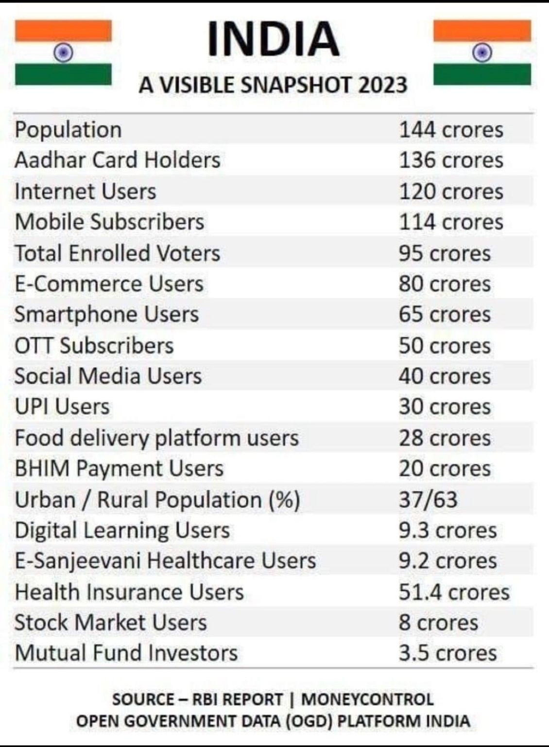 Amit Prasad on LinkedIn: The below data clearly depicts how India is ... Amit Prasad on LinkedIn: The below data clearly depicts how India is ...
