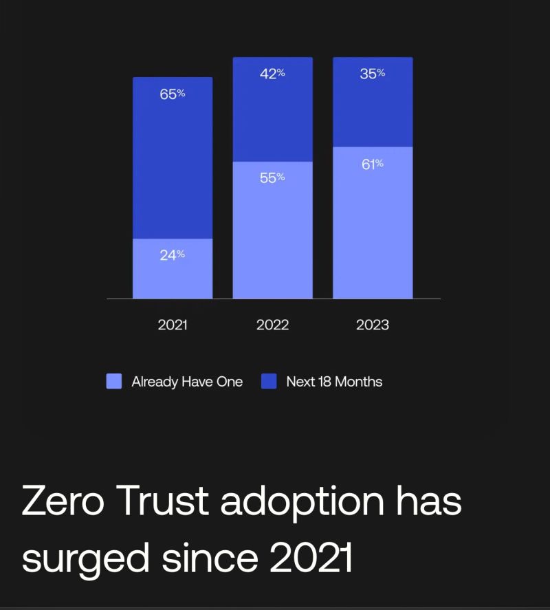 Hussein AISSAOUI on LinkedIn: Zero trust is a cybersecurity model that ... Hussein AISSAOUI on LinkedIn: Zero trust is a cybersecurity model that ...