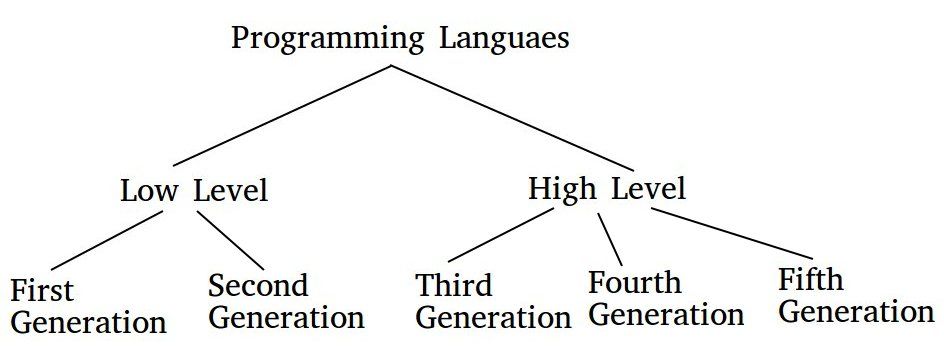 What are five generations of Programming Languages? | Azam Vahdat ... What are five generations of Programming Languages? | Azam Vahdat ...