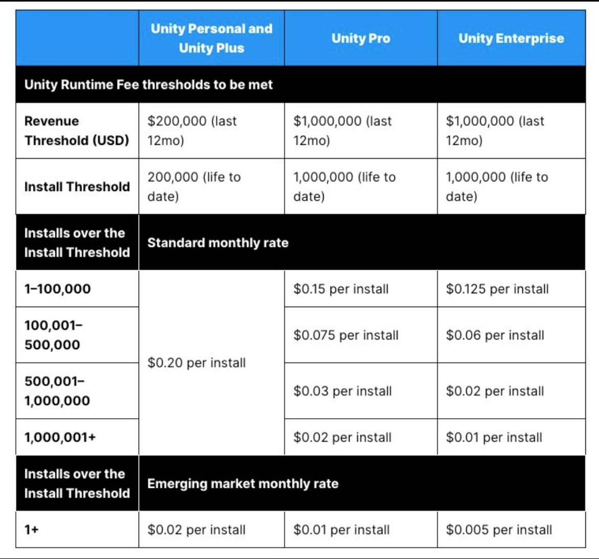Sérgio Varanda on LinkedIn: Under Unity's new pricing model, consider ... Sérgio Varanda on LinkedIn: Under Unity's new pricing model, consider ...