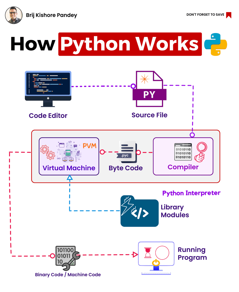 How Python transforms into a program | ABDELKARIM ELAISSAOUY posted on ... How Python transforms into a program | ABDELKARIM ELAISSAOUY posted on ...