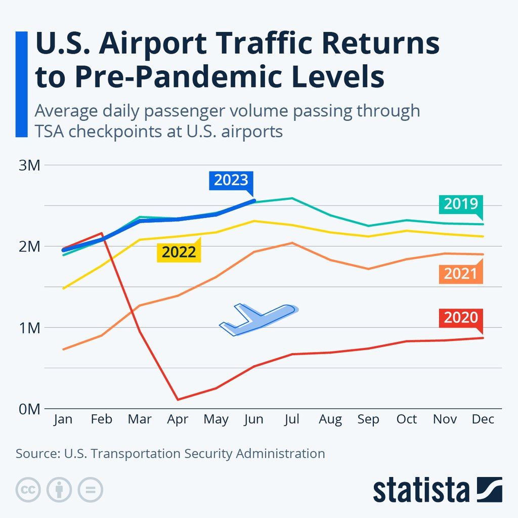 Randy Vazquez on LinkedIn: US Airport Traffic Returns to Pre-Pandemic ... Randy Vazquez on LinkedIn: US Airport Traffic Returns to Pre-Pandemic ...