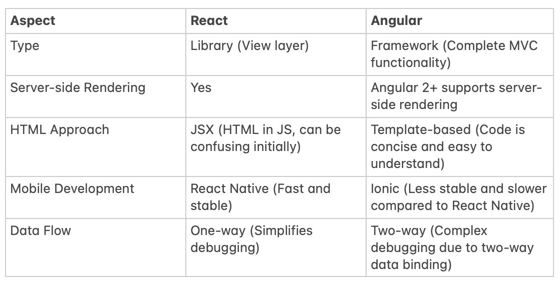 Pranav J on LinkedIn: Difference between React and Angular Pranav J on LinkedIn: Difference between React and Angular