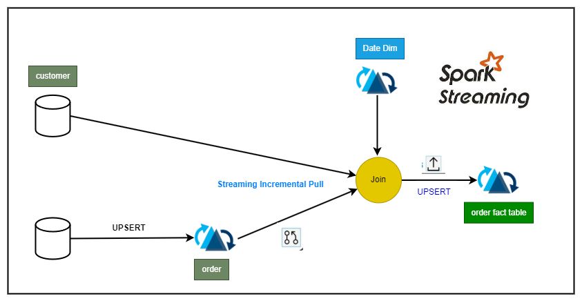 Soumil S. on LinkedIn: Building a Scalable and Resilient Streaming ETL ... Soumil S. on LinkedIn: Building a Scalable and Resilient Streaming ETL ...
