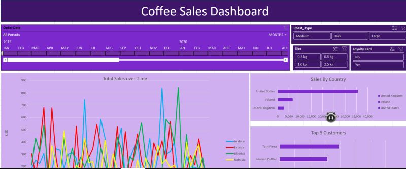 Dipu Singh on LinkedIn: Dashboard analysis using excel Dipu Singh on LinkedIn: Dashboard analysis using excel