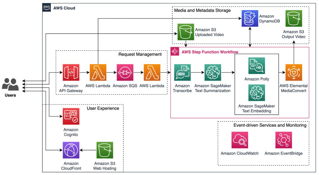 Flah Ahmad on LinkedIn: #aws #ai #serverless #videosummarization Flah Ahmad on LinkedIn: #aws #ai #serverless #videosummarization