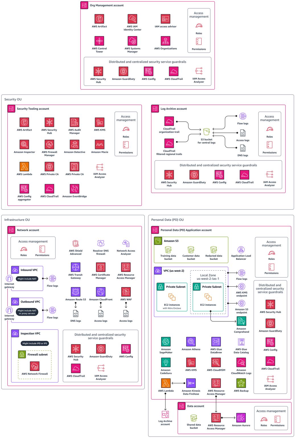 Flah Ahmad on LinkedIn: #aws #referencearchitecture #privacy # ... Flah Ahmad on LinkedIn: #aws #referencearchitecture #privacy # ...