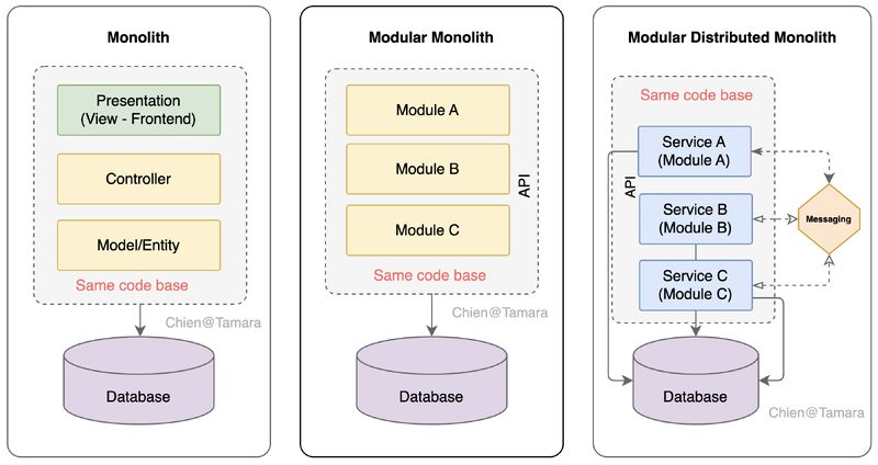 Chien Hoang on LinkedIn: Different types of Monolith Architecture ... Chien Hoang on LinkedIn: Different types of Monolith Architecture ...
