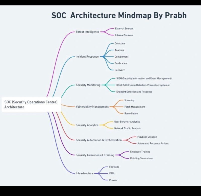 Hussein AISSAOUI on LinkedIn: SOC architecture mindmap ️very Usefull ... Hussein AISSAOUI on LinkedIn: SOC architecture mindmap ️very Usefull ...