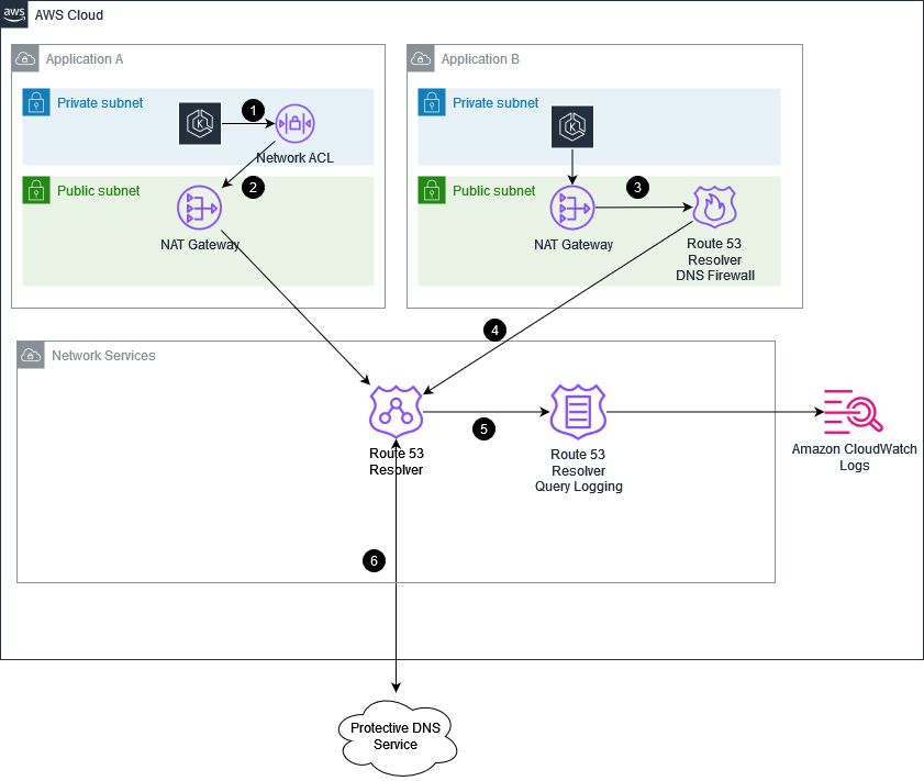 Flah Ahmad on LinkedIn: #aws #security #dns #architecture #route53 Flah Ahmad on LinkedIn: #aws #security #dns #architecture #route53