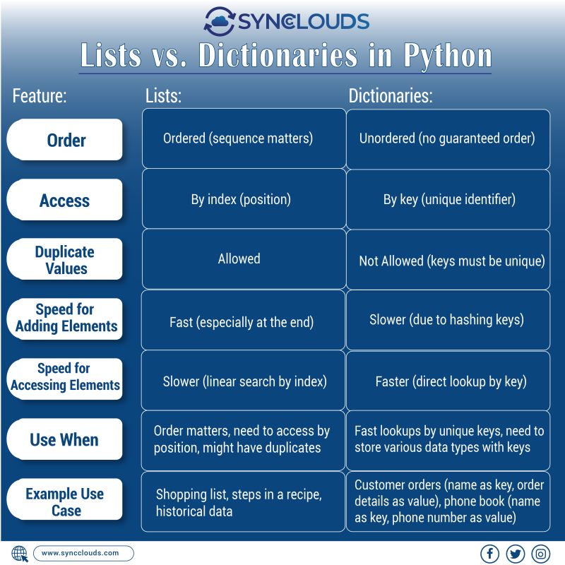 Sync Clouds on LinkedIn: #python #pythonlists #listcomprehensions # ... Sync Clouds on LinkedIn: #python #pythonlists #listcomprehensions # ...