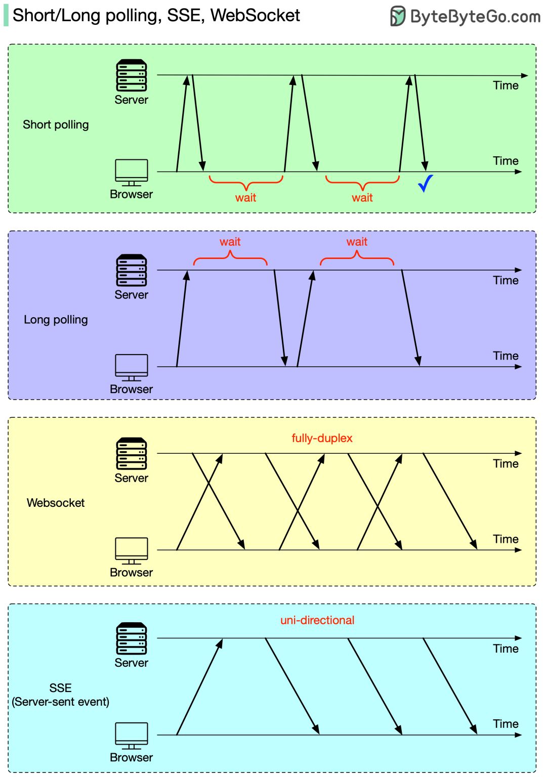 ByteByteGo on LinkedIn: 4 Key Ways for a web server to provide real ... ByteByteGo on LinkedIn: 4 Key Ways for a web server to provide real ...