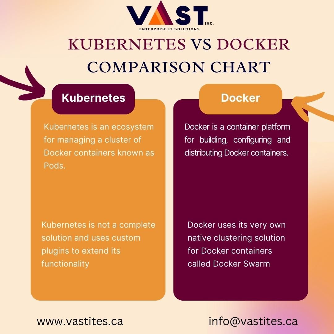 VaST ITES INC. on LinkedIn: #docker #kubernetes #comparison VaST ITES INC. on LinkedIn: #docker #kubernetes #comparison