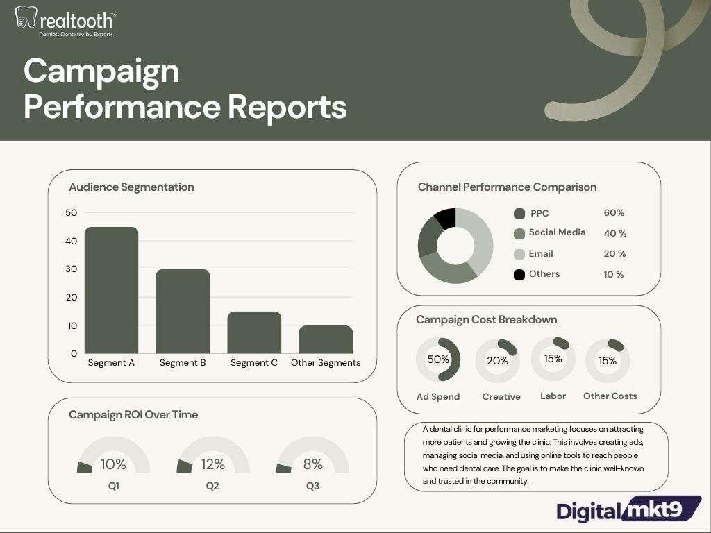 Managing performance marketing for dental clinic | Md Jamini posted on ... Managing performance marketing for dental clinic | Md Jamini posted on ...