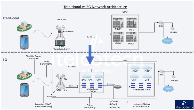 telecomhall on LinkedIn: Traditional Vs 5G Network Thanks Rahul Kaundal telecomhall on LinkedIn: Traditional Vs 5G Network Thanks Rahul Kaundal