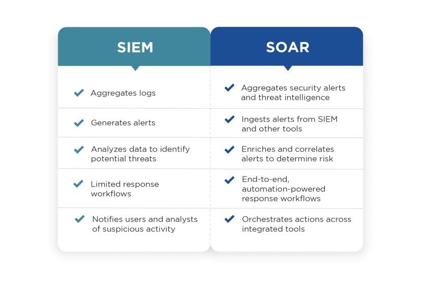 Mubarak Almudarra on LinkedIn: difference between SIEM and SOAR Mubarak Almudarra on LinkedIn: difference between SIEM and SOAR