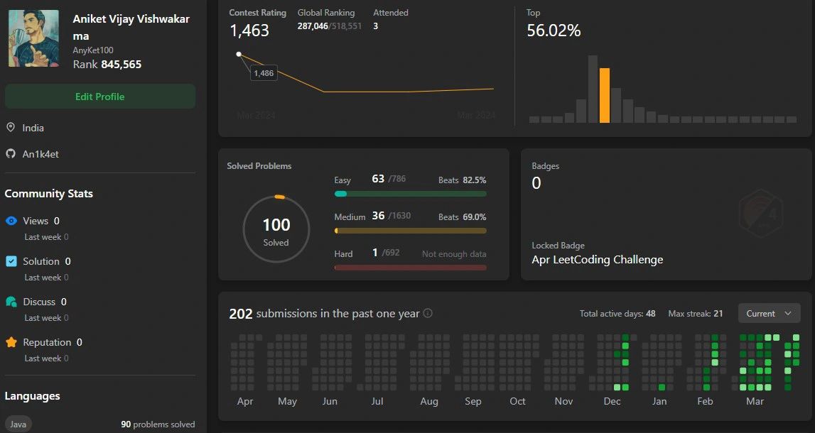 Aniket Vishwakarma on LinkedIn: 🎉 Just hit a milestone on my coding ... Aniket Vishwakarma on LinkedIn: 🎉 Just hit a milestone on my coding ...