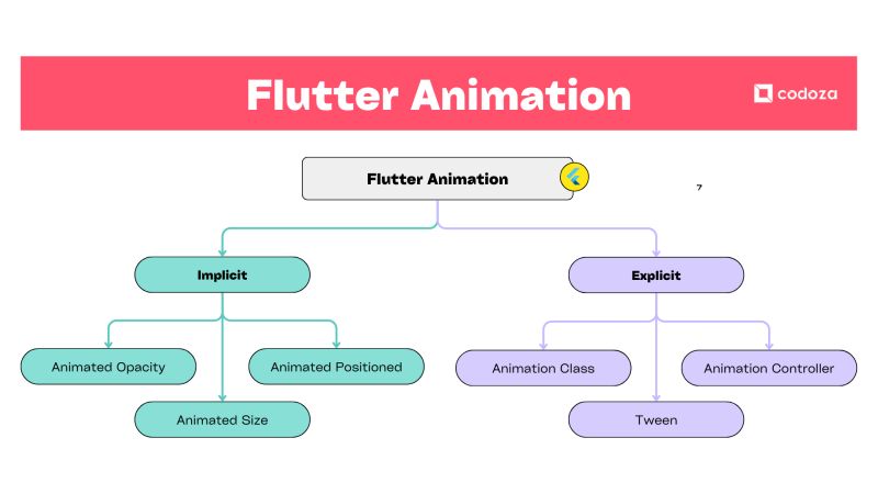Learn about implicit vs explicit animations in Flutter | Codoza posted ... Learn about implicit vs explicit animations in Flutter | Codoza posted ...
