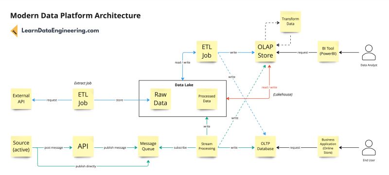Andreas Kretz on LinkedIn: #dataengineering #dataengineer #bigdata # ... Andreas Kretz on LinkedIn: #dataengineering #dataengineer #bigdata # ...
