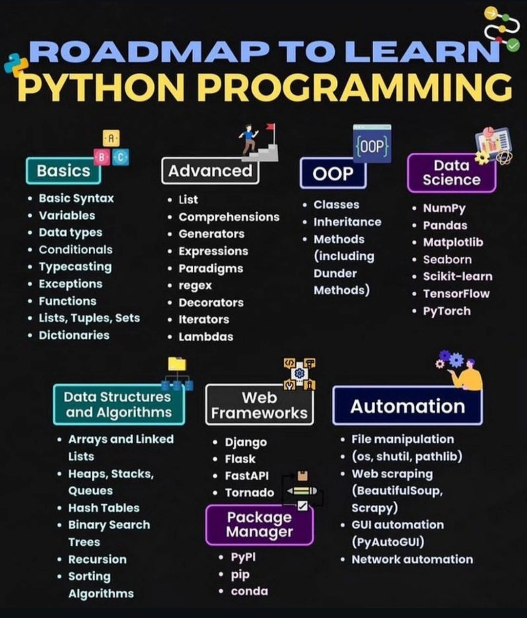 SHIVAM CHAUBEY on LinkedIn: PYTHON PROGRAMMING ROADMAP SHIVAM CHAUBEY on LinkedIn: PYTHON PROGRAMMING ROADMAP