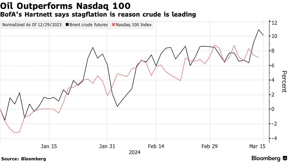 Charles-Henry Monchau, CFA, CMT, CAIA on LinkedIn: #oil Charles-Henry Monchau, CFA, CMT, CAIA on LinkedIn: #oil
