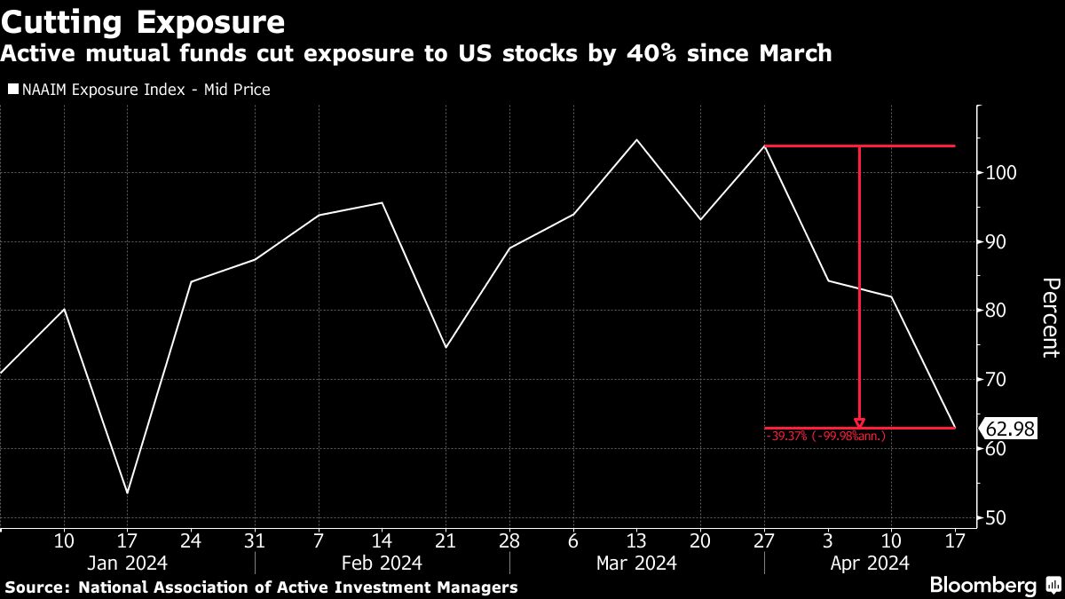 Natalia Kniazhevich on LinkedIn: Managers Cut Equity Risk as ... Natalia Kniazhevich on LinkedIn: Managers Cut Equity Risk as ...