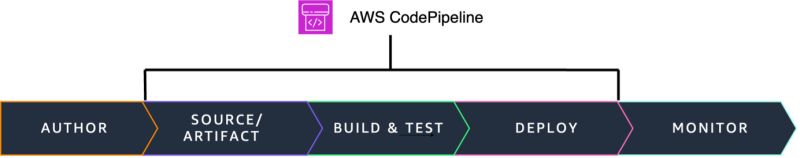 Flah Ahmad on LinkedIn: #aws #devops #codepipeline #automation #reliability Flah Ahmad on LinkedIn: #aws #devops #codepipeline #automation #reliability