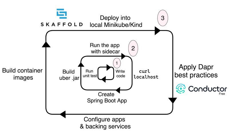 Bilgin Ibryam on LinkedIn: Dapr Inner Development Loop with Skaffold ... Bilgin Ibryam on LinkedIn: Dapr Inner Development Loop with Skaffold ...